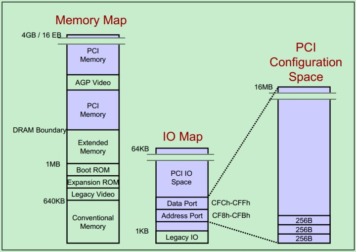 PCIE学习笔记：关于BAR寄存器的一些疑问（再开！） - 知乎