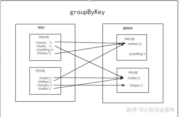 spark聚合操作——groupByKey/reduceByKey - 知乎