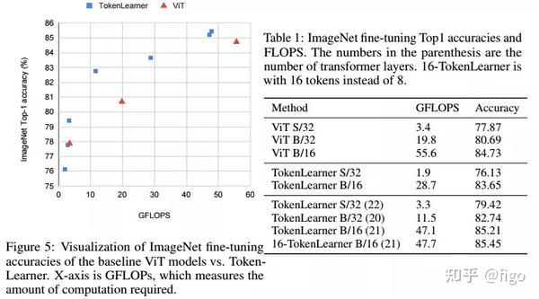视觉特征学习的新工具TokenLearner: token越少，特征越好 - 知乎