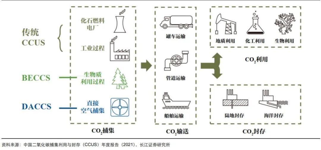 【CCUS人才培养】碳捕集、使用和封存技术 - 知乎