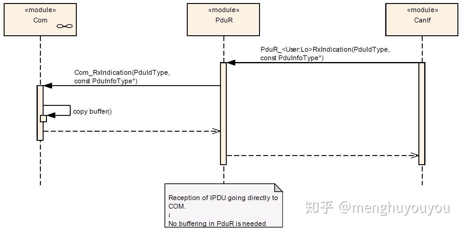 CAN通讯系列--AUTOSAR架构的COM9 - 知乎