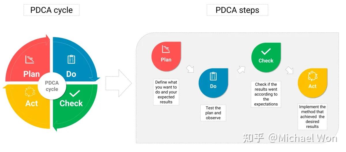 提高思考效率的50个模型（5）——PDCA循环 - 知乎