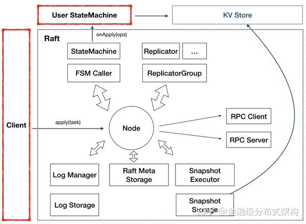 从一个例子开始体验 SOFAJRaft | SOFAChannel#8 直播整理 - 知乎