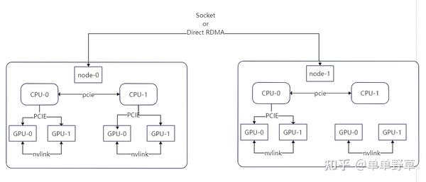 PyTorch 分布式及集成NCCL源码分析 - 知乎