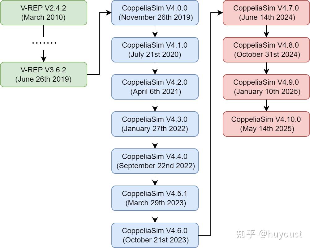 CoppeliaSim软件版本历史与版本选择 - 知乎