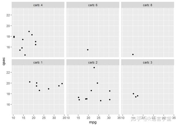 Ggplot2 图形分面函数 知乎