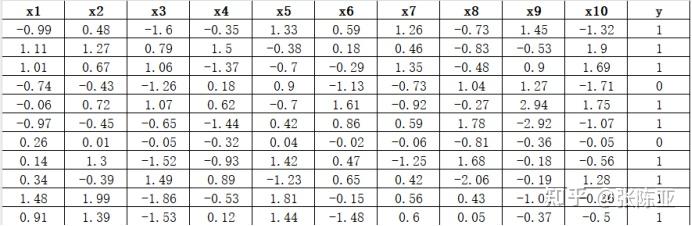 Python基于逻辑回归的L1正则化(Lasso Logistic Regression)进行分类数据的特征选择项目实战 - 知乎