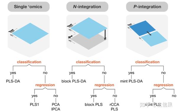 一个R包搞定多组学分析？mixOmics-多组学数据联合分析以及可视化的高逼格工具包！ - 知乎