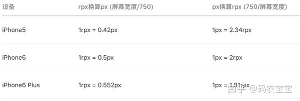 px、rpx、em以及rem的区别与用法 - 知乎