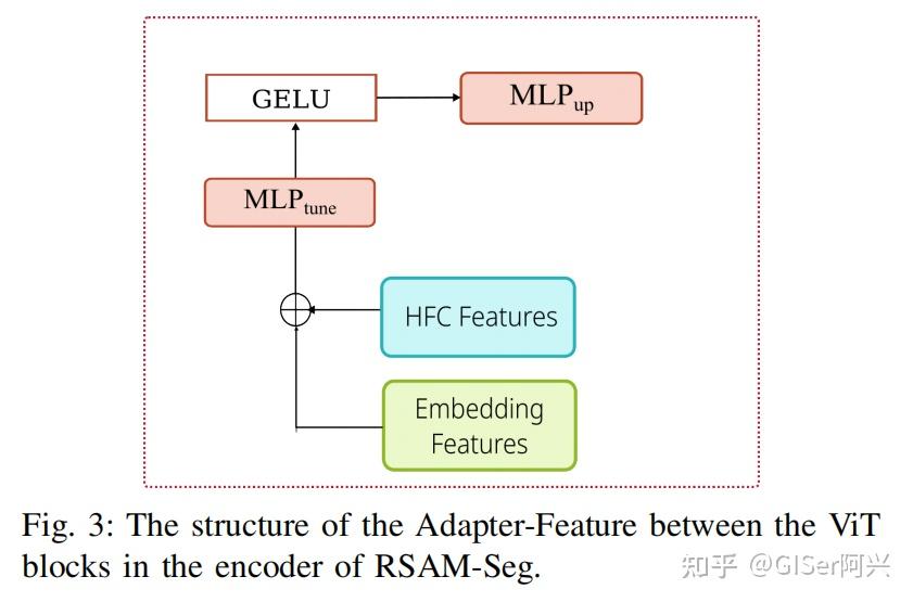 遥感论文 | Arxiv | RSAM-Seg：基于SAM和遥感先验信息的分割模型，在多个场景数据中效果显著，代码已开源！ - 知乎