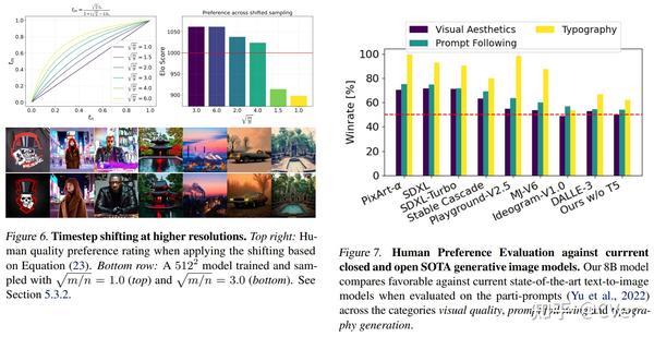 Stable Diffusion 3 论文重磅发布！最强文生图模型！首次提出MMDiT：多模态扩散Transformer - 知乎