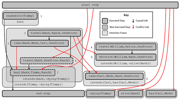 Mark Riedl 人工智能故事生成导论 An Introduction to AI Story Generation (2021) - 知乎