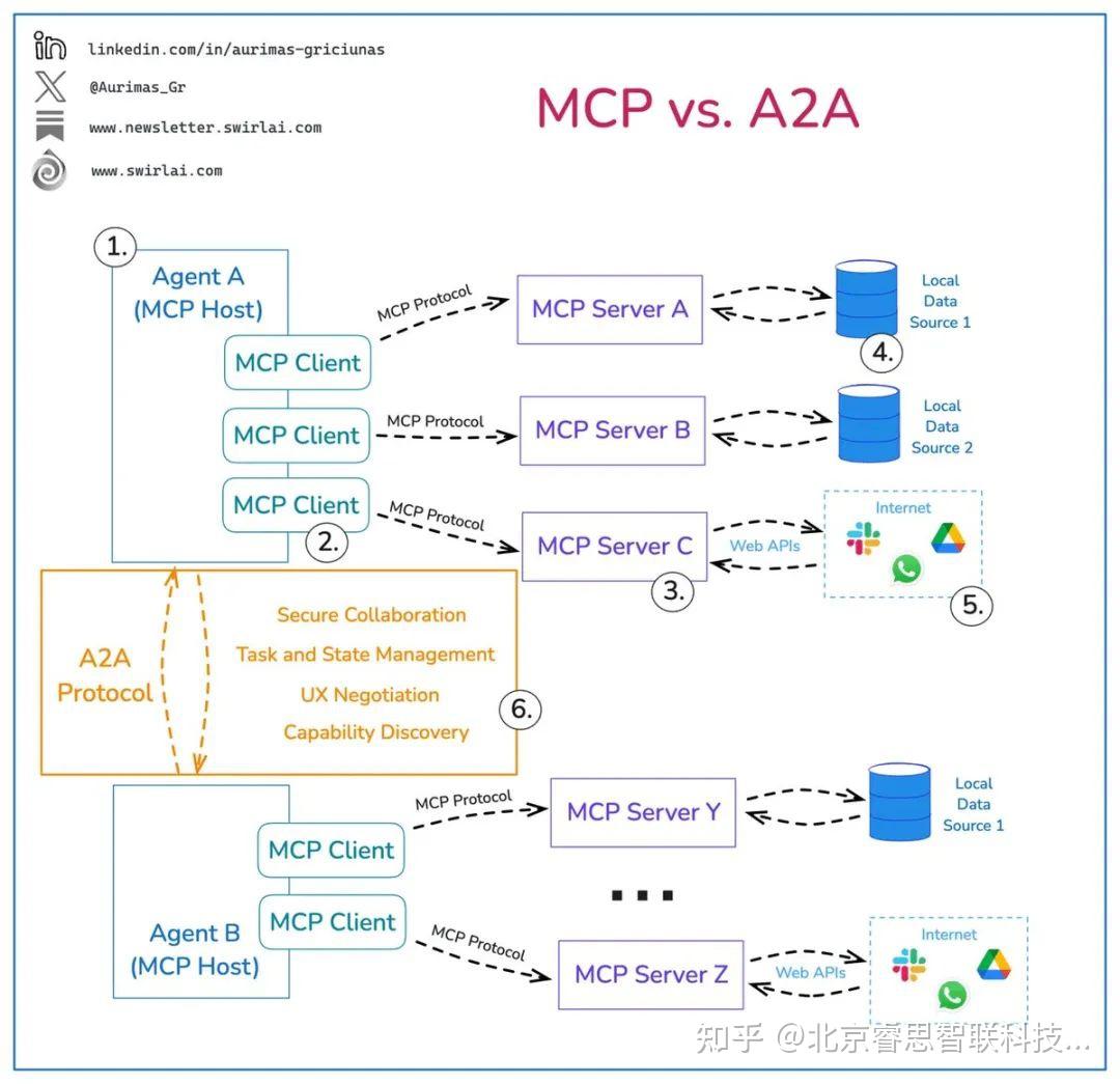 A2A vs MCP：AI协作新纪元的两大核心协议详解 - 知乎