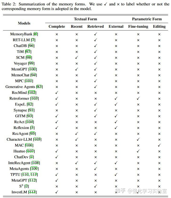 论文分享：A Survey on the Memory Mechanism of Large Language Model based Agents - 知乎