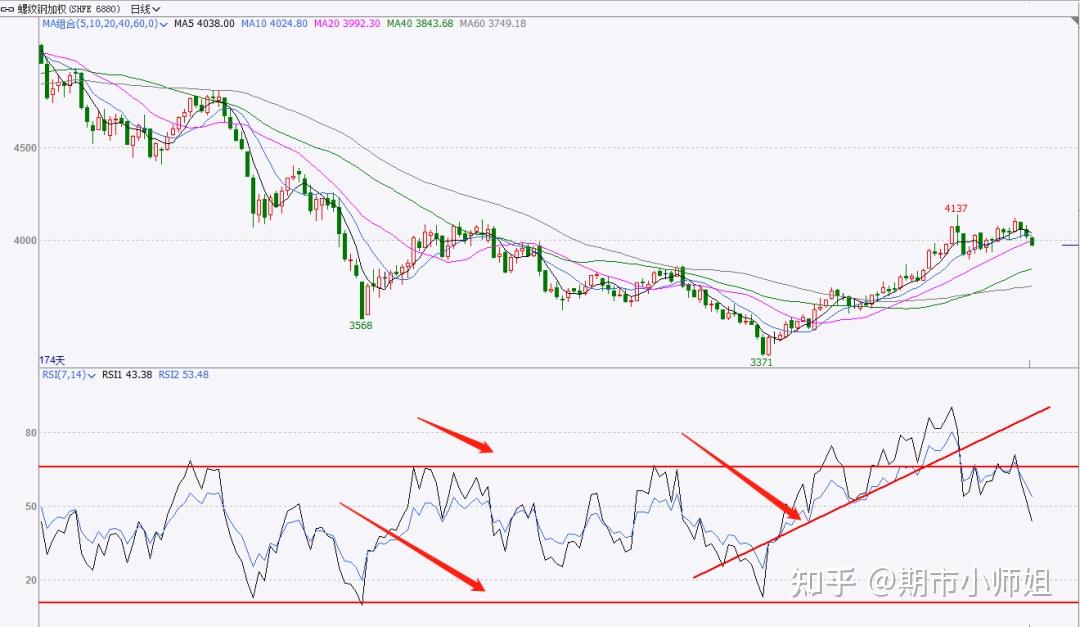 技术指标“三巨头”：RSI、KDJ、MACD解析之RSI指标 - 知乎
