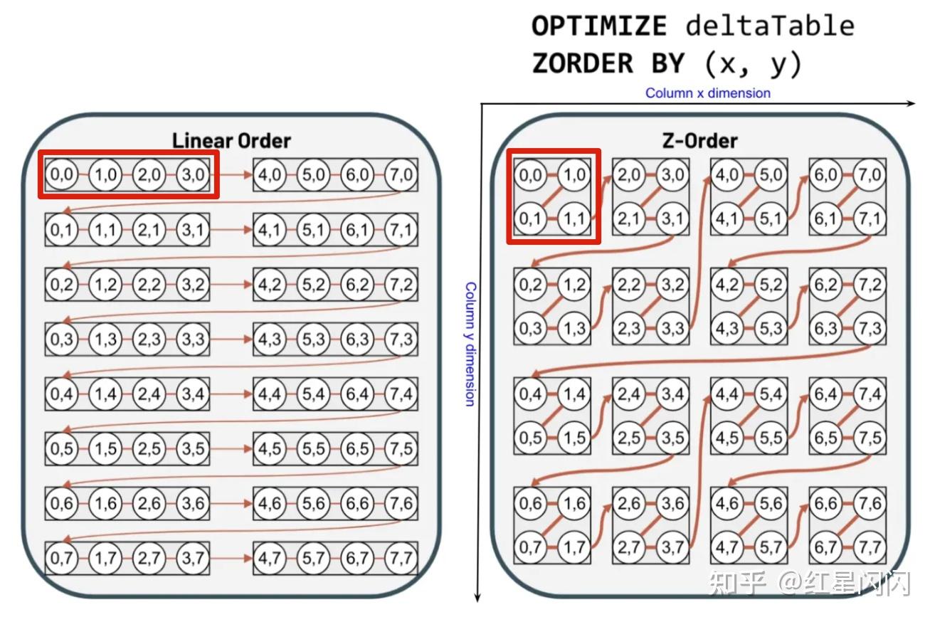 Data Layout的进化史：从Partition到Z-Order再到Liquid - 知乎