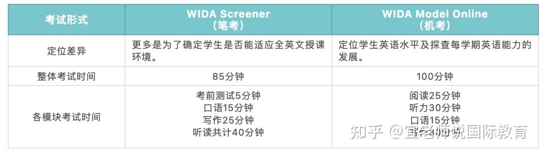 一篇讲透：国际学校的WIDA测试！ - 知乎