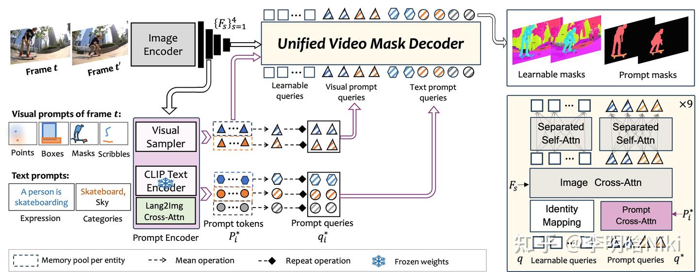 CVPR2024｜UniVS：统一且通用的视频分割大模型 - 知乎