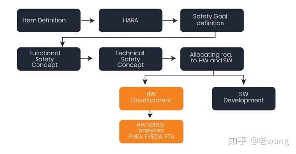 FIT Rate Calculations for FMEDA in ISO 26262 ISO 26262 中 FMEDA 的 FIT 率 ...