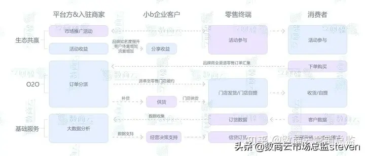 S2B、S2B2C傻傻分不清楚？企业S2B系统实际为S2B2C系统的创新模式 - 知乎