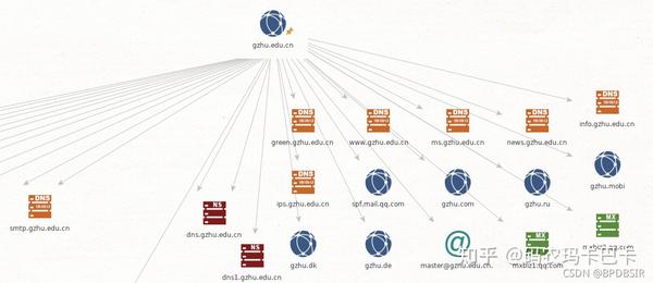 常用信息收集方法 - 知乎