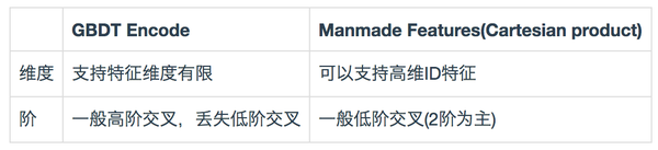 CTR预估[十一]: Algorithm-GBDT Encoder - 知乎