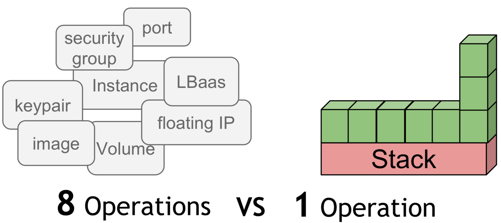 深度解码超实用的OpenStack Heat - 知乎