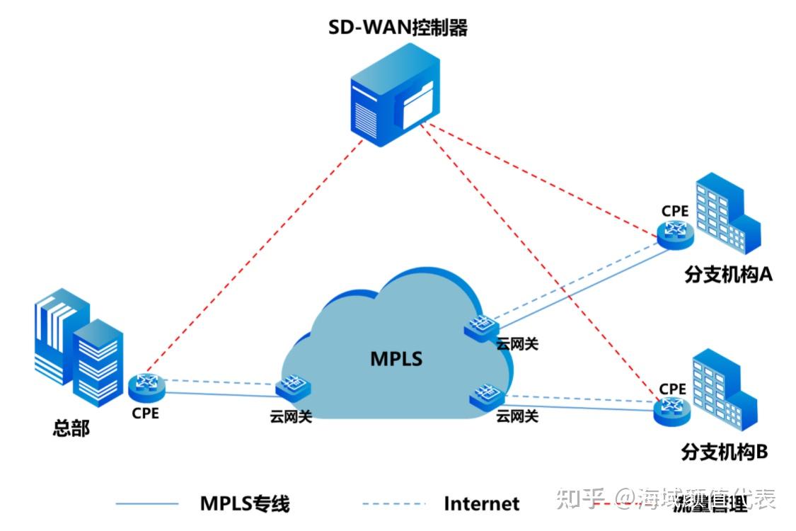 基于SD-WAN技术的企业组网方式有哪些？ - 知乎