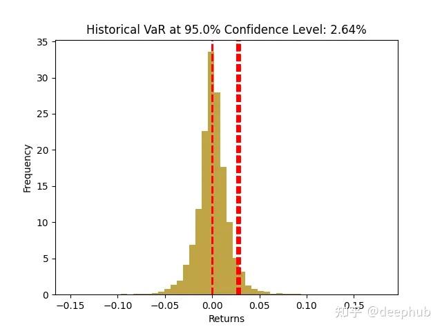 三种常用的风险价值(VaR)计算方法总结 - 知乎