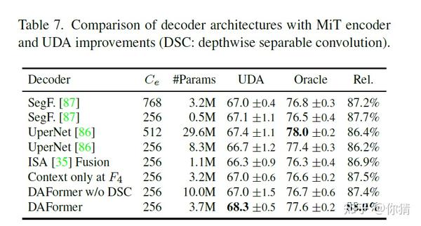 论文阅读（DAFormer） - 知乎