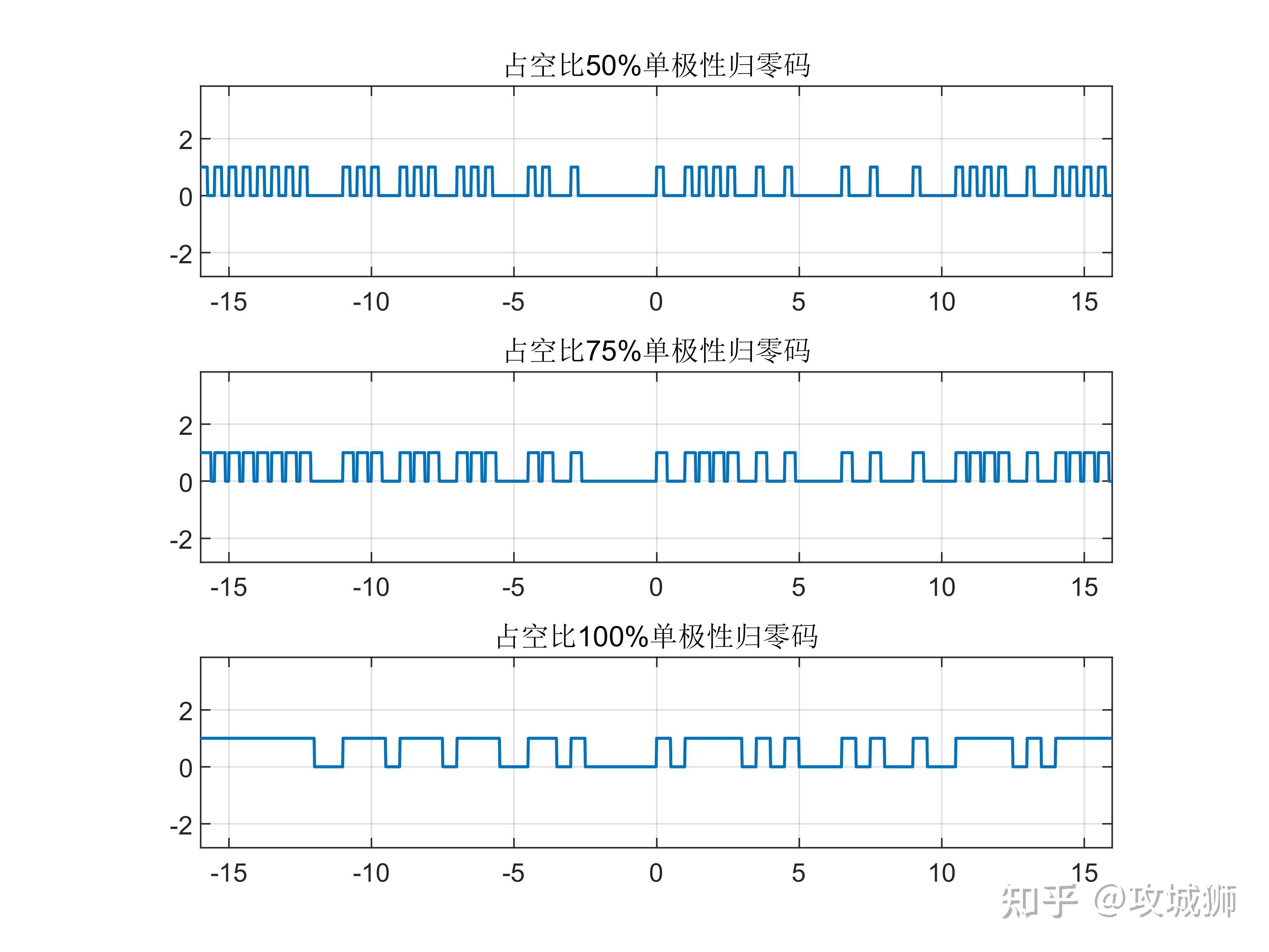 用matlab仿真数字基带信号的方法（归零码、ami码和hdb3码） 知乎