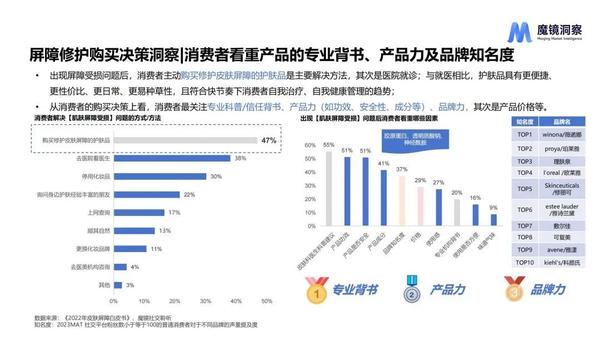 魔镜洞察数据揭示：2023年敏感肌美白产品市场前景洞察！ 知乎