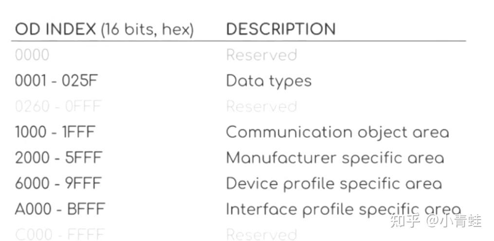 【EtherCAT】3.COE协议详解 - 知乎