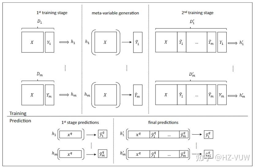 【论文解析】ML 2016 多任务回归算法 Multi-Output Stacking/Ensemble Regression Chain - 知乎
