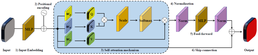 一文尽览 | 首篇Transformer在3D点云中的应用综述（检测/跟踪/分割/降噪/补全） - 知乎