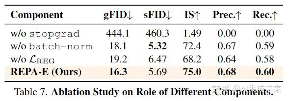 45倍加速+最新SOTA！VAE与扩散模型迎来端到端联合训练：REPA-E让VAE自我进化！ - 知乎