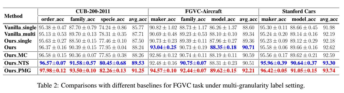 论文速读-Your Flamingo is My Bird, Fine-Grained, or Not - 知乎