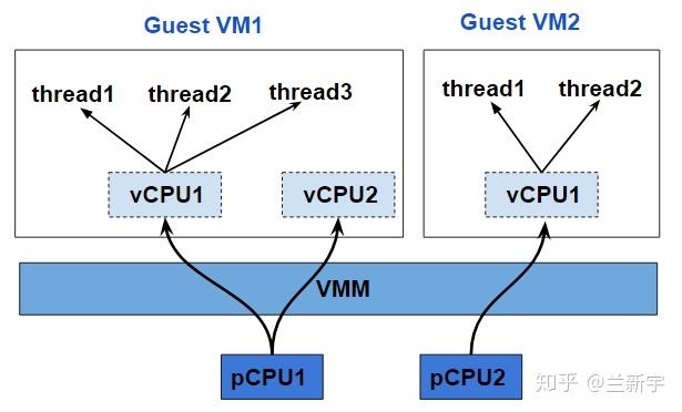 虚拟化技术 - CPU虚拟化 - 知乎