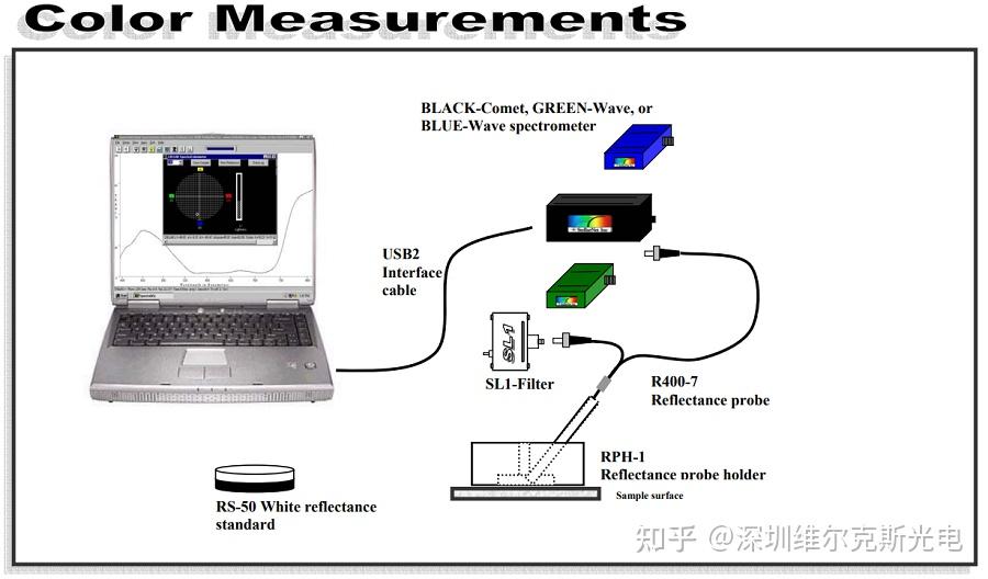 StellarNet光纤光谱仪应用于颜色检测的配置操作介绍 - 知乎