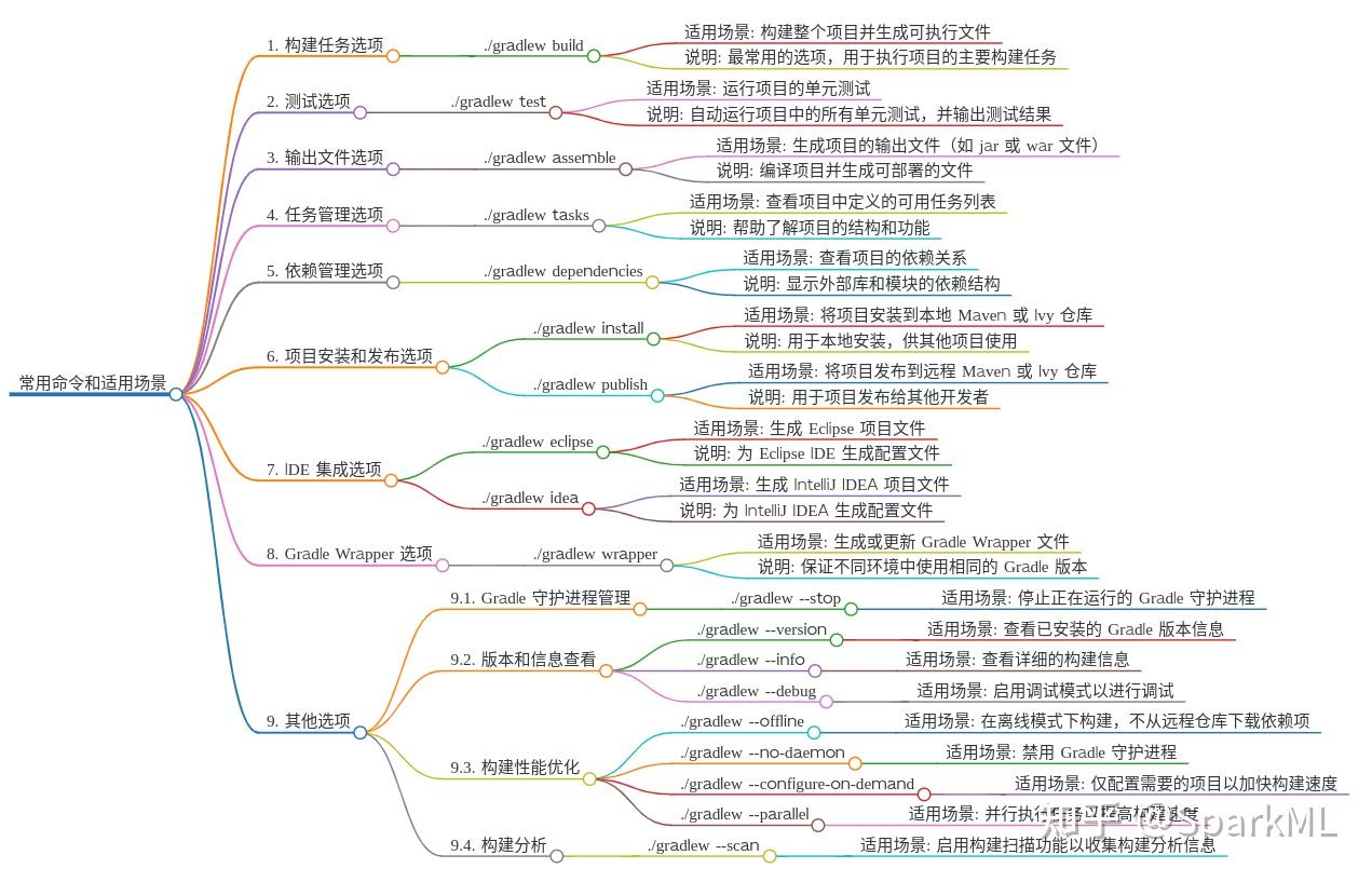 gradlew gradle常用命令选项词典用法示例详解（建议收藏） - 知乎