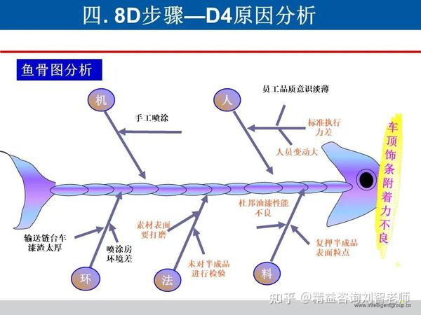 做8D 与5Why 培训？这一套教材就够了！ - 知乎