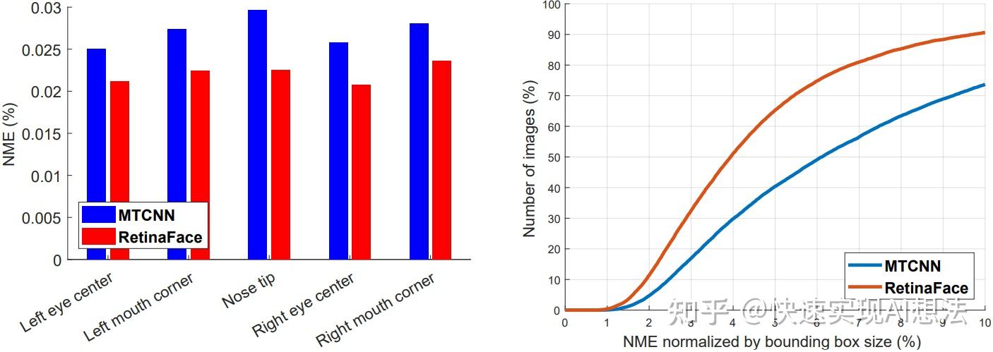 【人脸检测】基于飞桨复现RetinaFace - 知乎