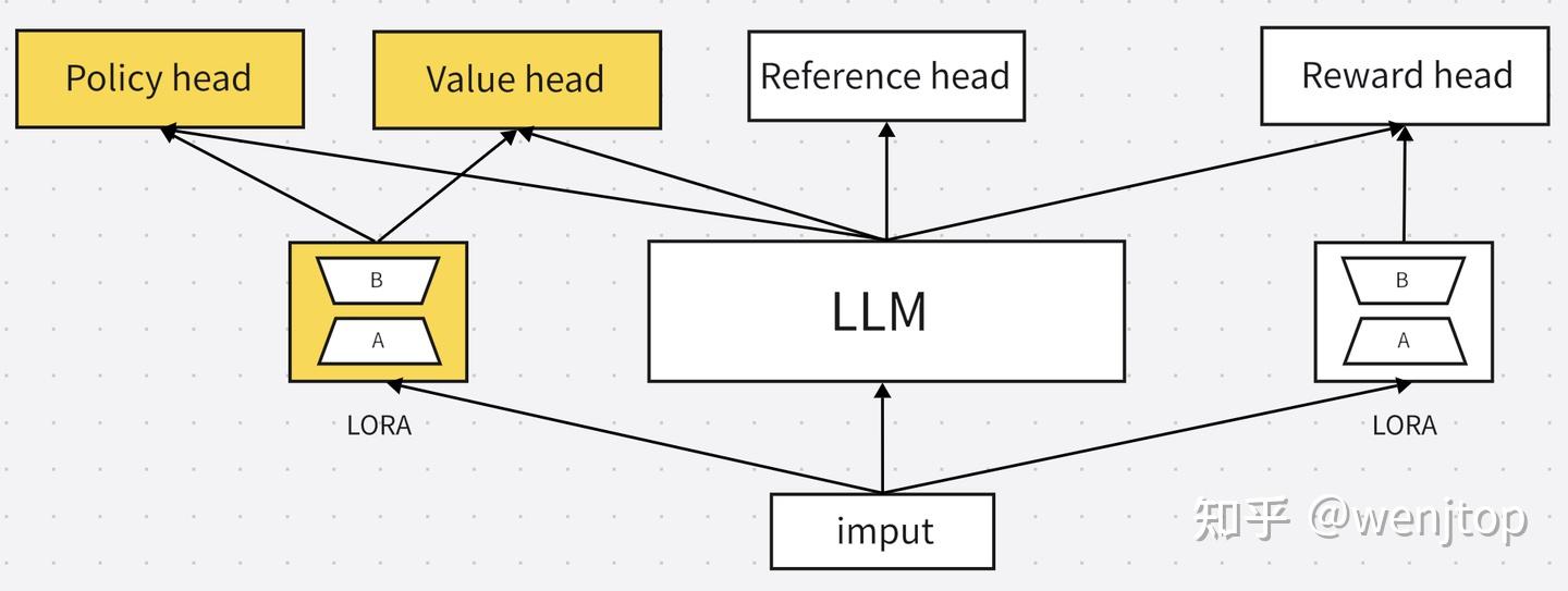 DeepSeekMath PPO和GRPO 原理 - 知乎