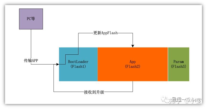 【重磅】剖析MCU的IAP升级软件设计(设计思路篇) - 知乎