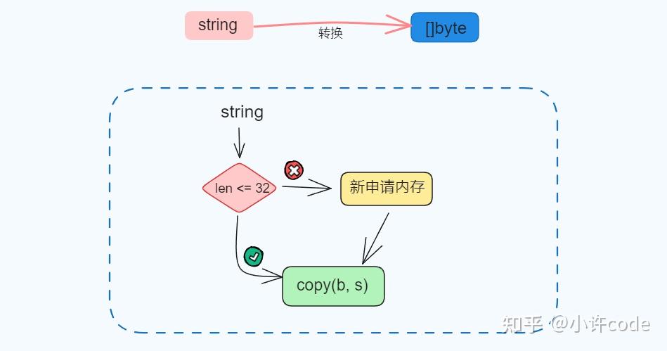 []byte与string的两种转换方式和底层实现 - 知乎