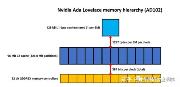 三巨头激战GPU：芯片架构全面剖析 - 知乎
