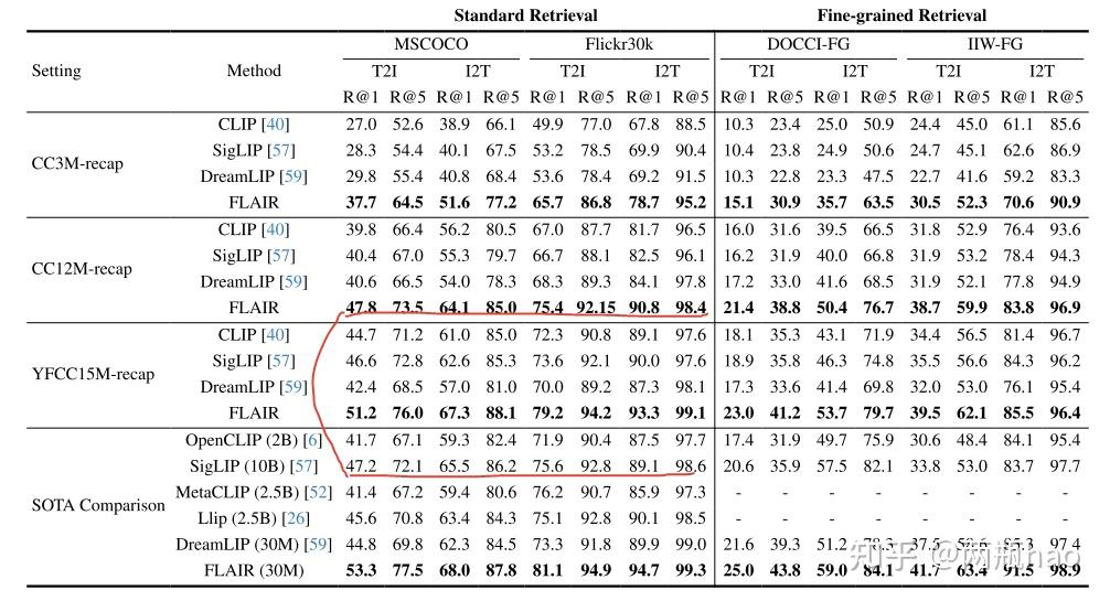 CVPR2025“FLAIR: VLM with Fine-grained Language-informed Image Representations”详细解读 - 知乎