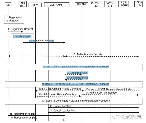 5G SA基本信令流程及45G互操作信令详解 - 知乎