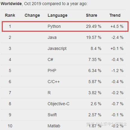10月PYPL排行榜，Python继续称霸！Python就业到底怎么样？ - 知乎