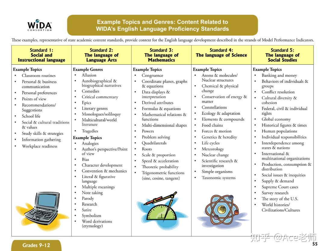 国际学校常用的WIDA测试是什么？如何备考？【深度】 - 知乎